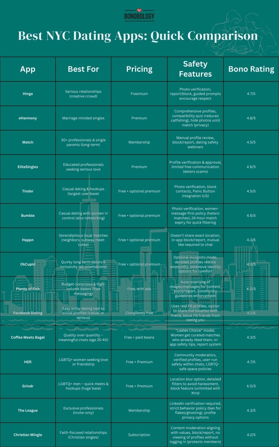 Top 7 NYC Dating Apps Compared