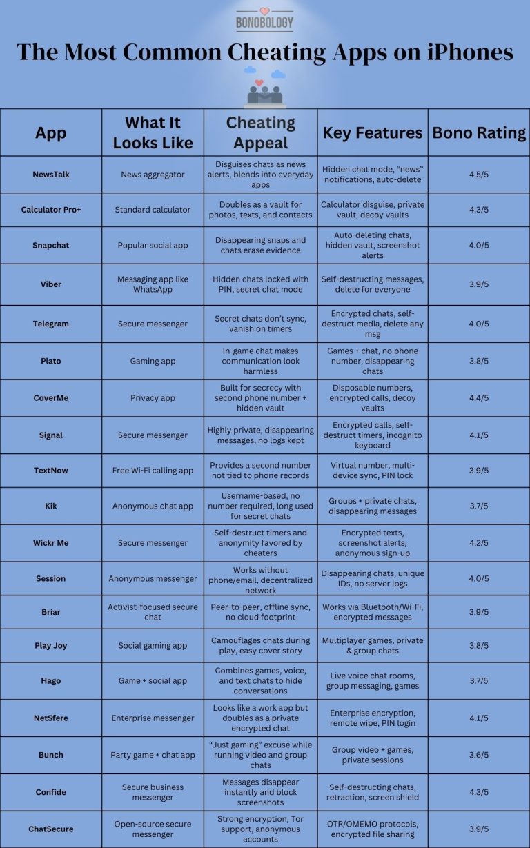 19+ Most Commonly Used Cheating Apps For iPhone