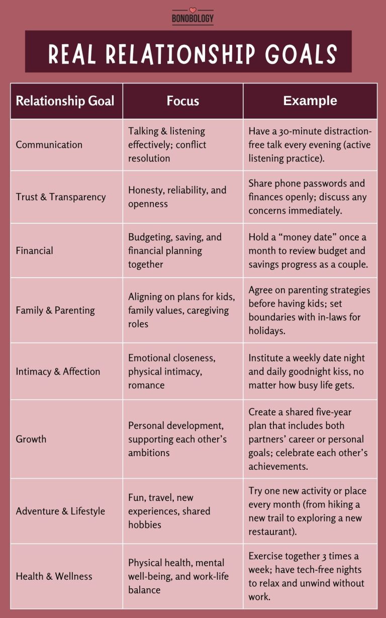 Relationship Goals: Meaning, Examples, And How To Set Them